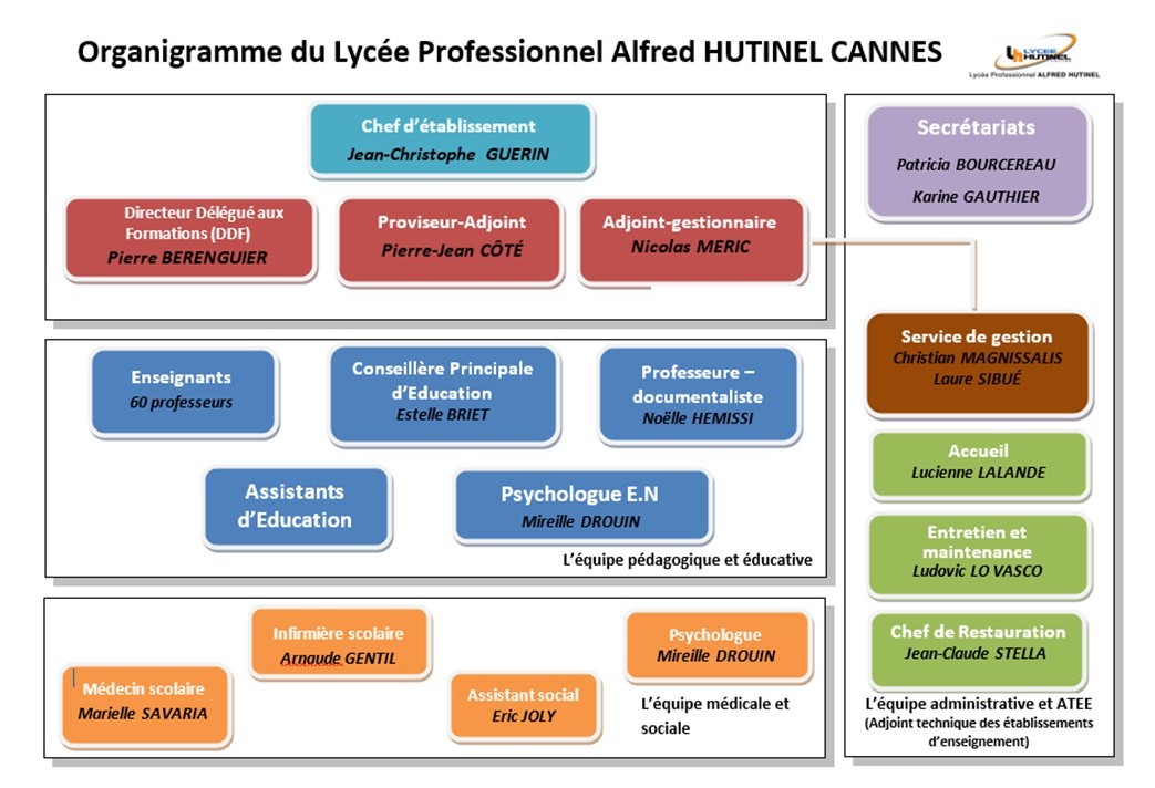 ORGANIGRAMME -Lycée Professionnel Alfred Hutinel